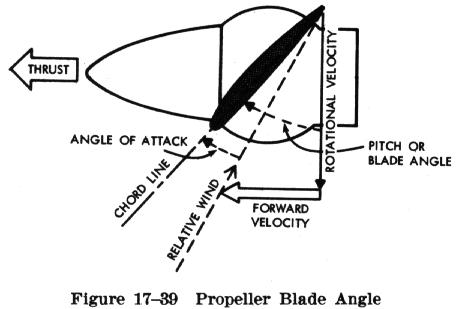 Basic Propeller Principles